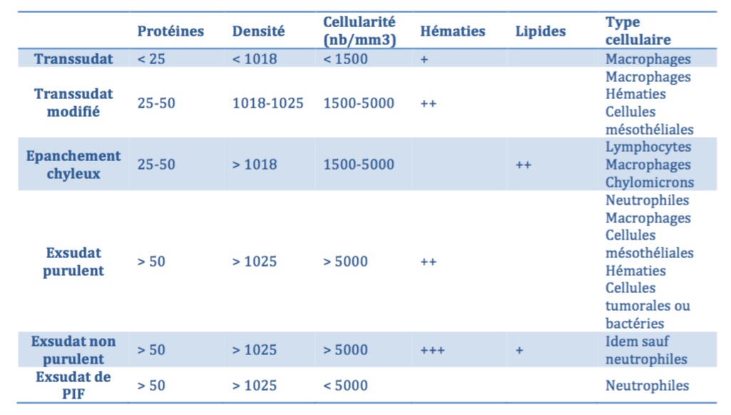 Ascite cardiaque | Pense-bête